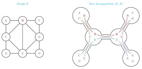 Tikz Graph Where Nodes Are Bags Which Store Vertices TeX LaTeX Stack Exchange