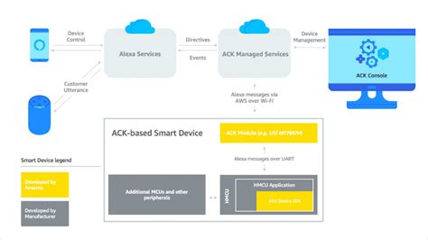 Esp32 Pico V3 Zero Devkit нацелен на разработку Amazon Alexa Connect Kit Ack — Cnxsoft