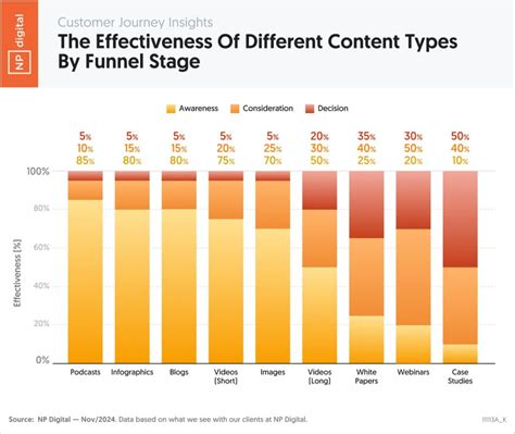 Customer Journey Content Braveheart Digital Marketing