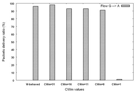 10 Variation Of The Packet Delivery Ratio Of The Greedy Nodes Flow Download Scientific