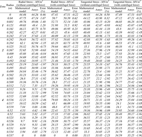 Comparison Of Radial And Tangential Stresses Obtained Using