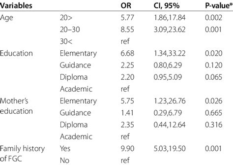The Socioeconomic Related Disparities In Female Genital Circumcision