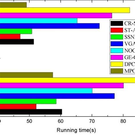 Time Complexity Analysis Of Different Recognition Download Scientific Diagram