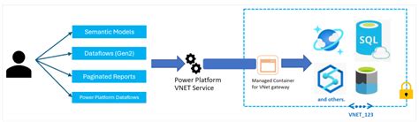 Vnet Data Gateway Para Fabric Y Power Bi Ya Está Disponible De Forma