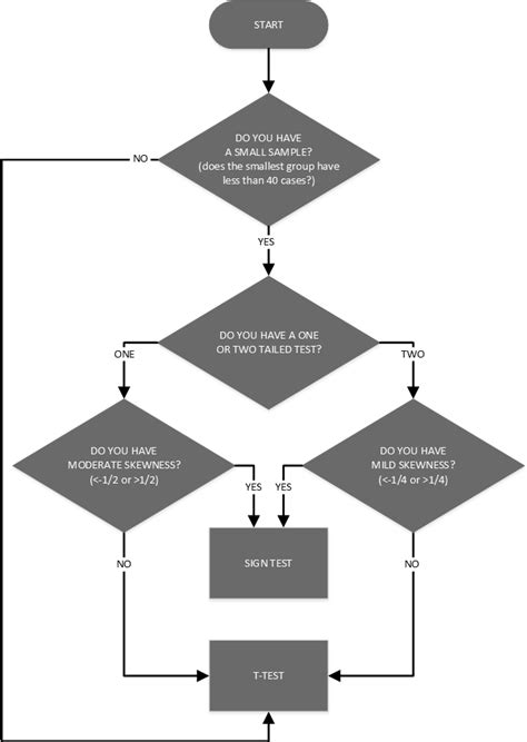 T Test Flow Chart Ponasa