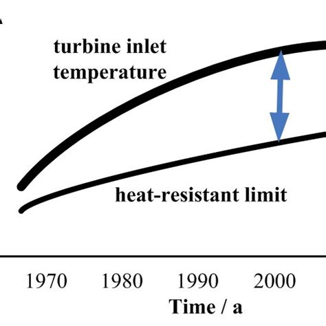 Trend Line Of Turbine Inlet Temperature Download Scientific Diagram