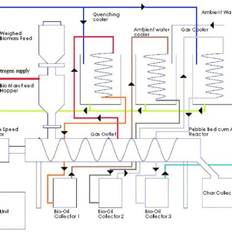 Schematic Diagram Of 500 L Auger Reactor Download Scientific Diagram
