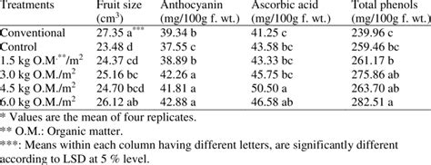 Effect Of Organic Matter On Fruit Size Anthocyanin Ascorbic Acid And