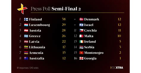 Eurovision 2025 Press Poll Results Of The Second Semi Final Ogae Greece
