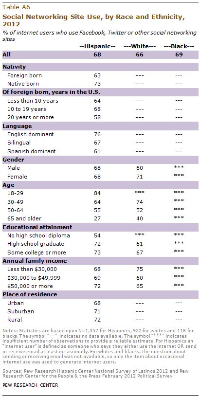Appendix A Demographic Tables Pew Research Center