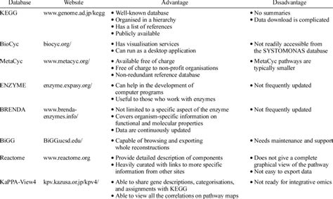 Comparison Of Metabolic Network Databases Download Table