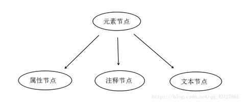 浅析~dom结构中的元素节点、属性节点、文本节点 文本节点属于元素吗 csdn博客