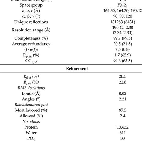 Data Collection Processing And Refinement Download Scientific Diagram