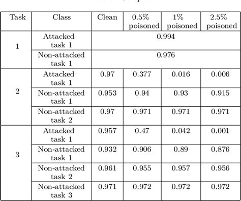 Table I From Deep Inversion Method For Attacking Lifelong Learning