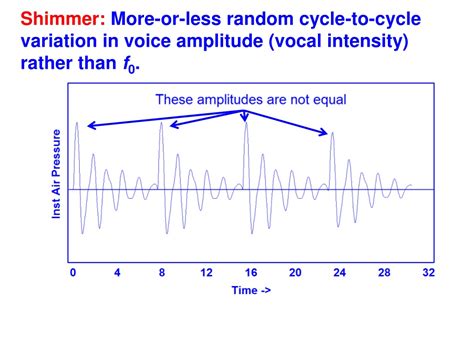 Ppt Pitch And Amplitude Perturbation Jitter And Shimmer Powerpoint Presentation Id 9397083