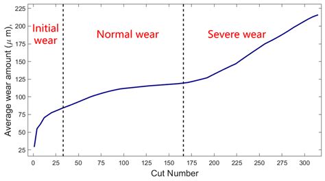 Tool Wear State Identification Based On The Iwoa Vmd Feature Selection