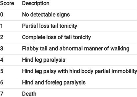 Scoring Protocol For Experimental Autoimmune Encephalomyelitis