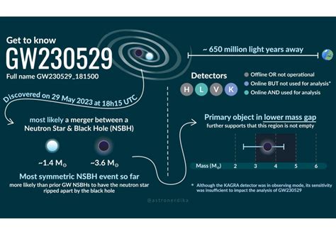 Astronomía De Ondas Gravitacionales Los Detectores Ligo Y Virgo