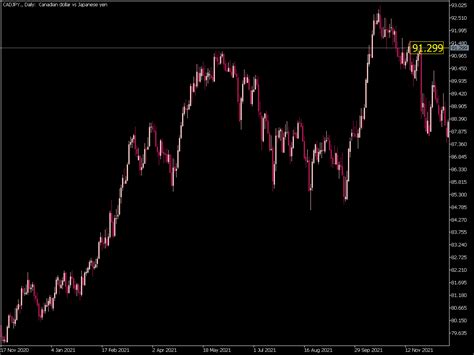 Show Bid Indicator ⋆ Top Mt5 Indicators Mq5 Or Ex5 ⋆ Best