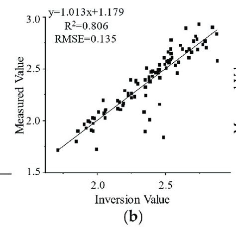 Matrix Of Correlation Coefficients Between Spectral Indices And LAI