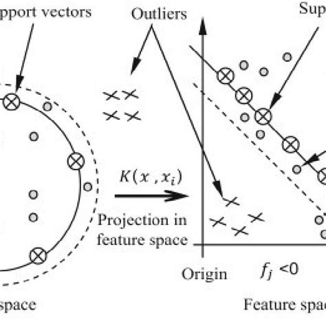 functionality of the ocsvm download scientific diagram