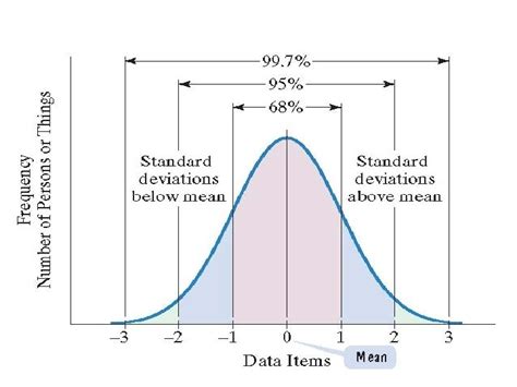 The 689599 7 Rule Of A Normal Distribution