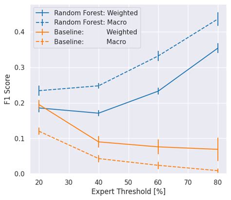aggregated f1 scores of both random forest models and baselines showing