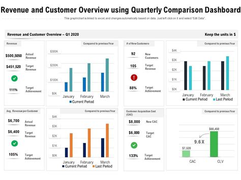 Revenue And Customer Overview Using Quarterly Comparison Dashboard