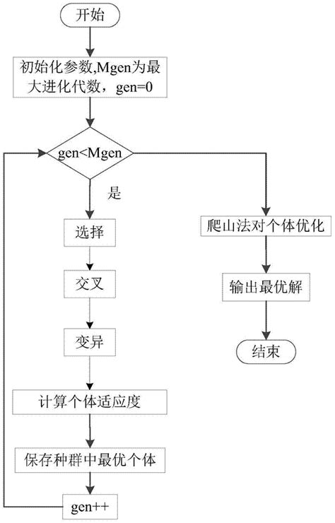 Three Dimensional Box Loading Method Based On Three Dimensional Moving Mode Sequence And Memetic