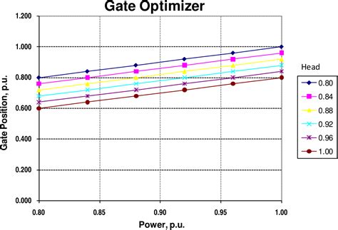 Figure 2 1 From Testing Dynamic Simulation Models For Different Types Of Advanced Pumped Storage