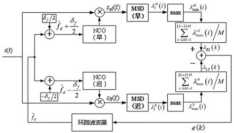 基于多符号检测的PCM FM信号早迟环频率同步方法与流程