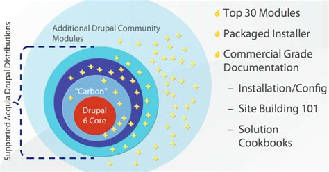 building an enterprise drupal acquia style cnet