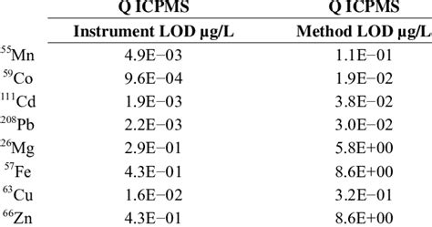 Detection Limits Measured By Quadrupole Q Icp Ms Download Scientific Diagram