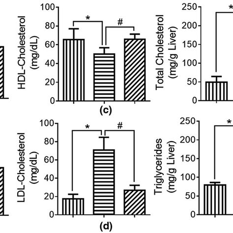Hebcs Alleviated Hfd Induced Alterations In Plasma And Hepatic Lipid