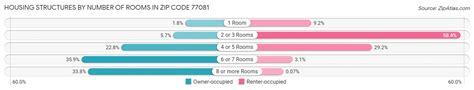 77081 Zip Code Zip Atlas
