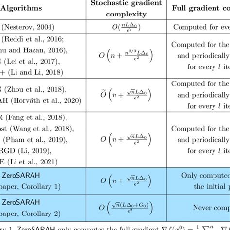 Stochastic Gradient Complexity For Finding An Approximate Solution Of