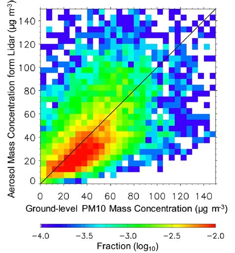 Comparison Of Aerosol Mass Concentration From Lidar And Ground Level Download Scientific