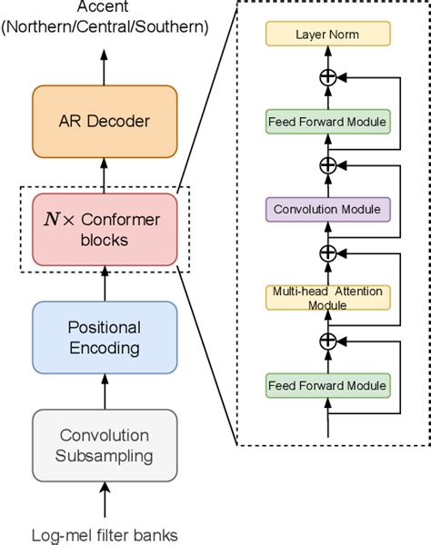 Figure From Improving Vietnamese Accent Recognition Using Asr