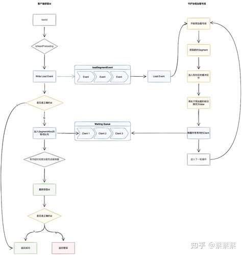 Golang ：双buffer Id 生成器实现 知乎