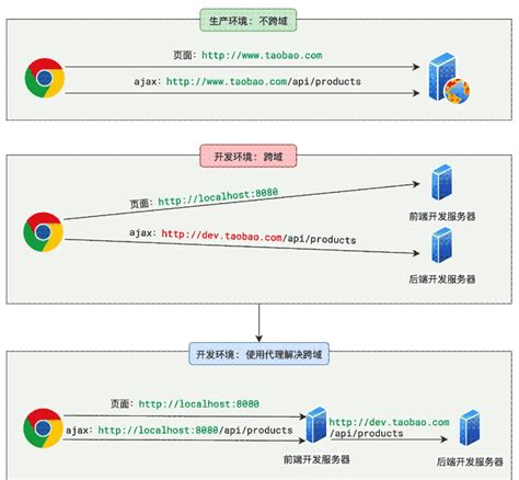 Web前端网络跨域问题如何解决 开发技术 亿速云