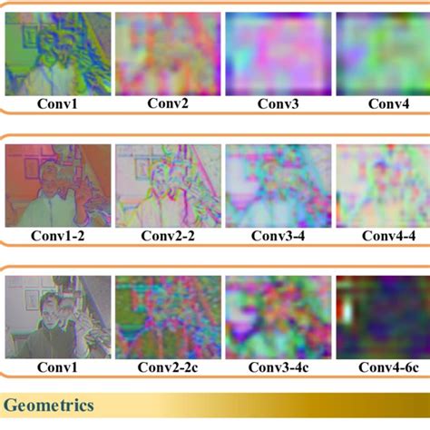 Visualization Of Deep Feature Maps From Different Convolutional Layers