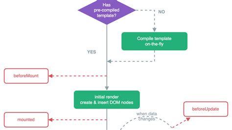 Vuejs Life Cycle Electroinvest