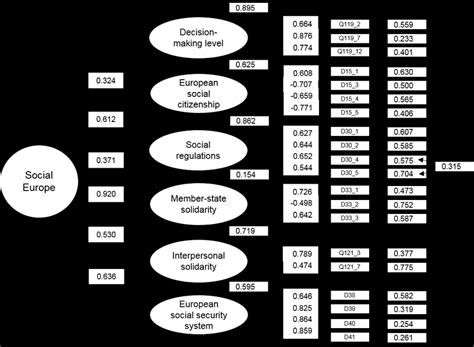 Second Order Factor Model With Standardized Factor Loadings Model 4