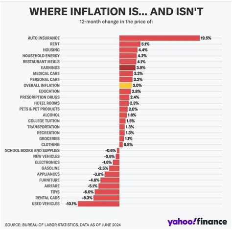 Josh Steinberg On Linkedin Inflation