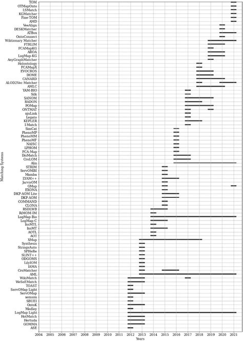 All Oaei Schema Matching Systems Which Participated In The Tracks Download Scientific Diagram