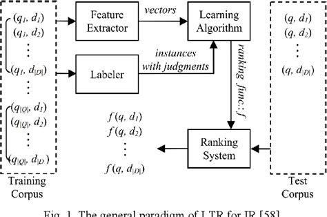 Figure 1 From Learning Ranking Functions For Information Retrieval Using Layered Multi