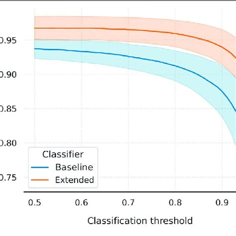 macro f 1 score as a function of classification threshold varied in