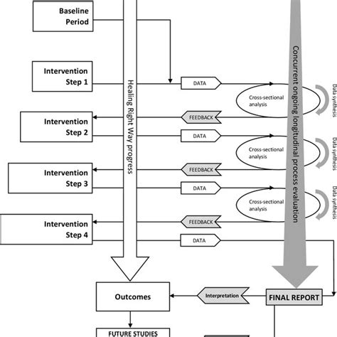 mapping of process evaluation questions to cfir constructs download scientific diagram
