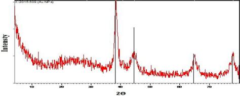 The X Ray Diffraction Xrd Patterns Of Aunps Synthesized Using