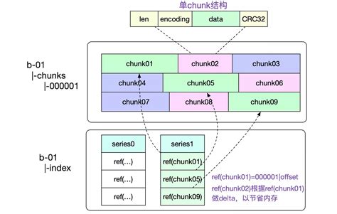Prometheus Storage Engine Analysis SoByte